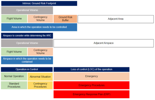 AMC1 Article 11 Conducting a UK Specific Operation Risk Assessment (UK ...
