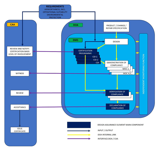 AMC1 21.A.239(d) Design management system