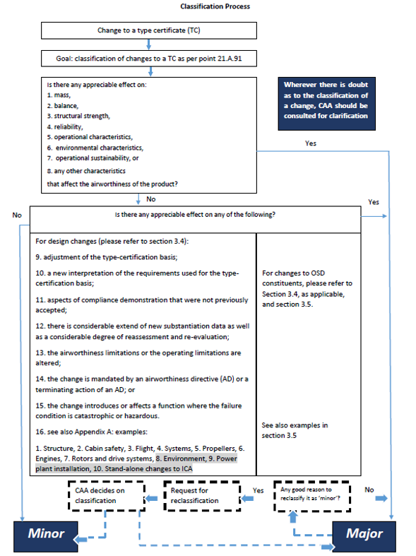 Appendix A to GM 21.A.91 Examples of Major Changes per discipline