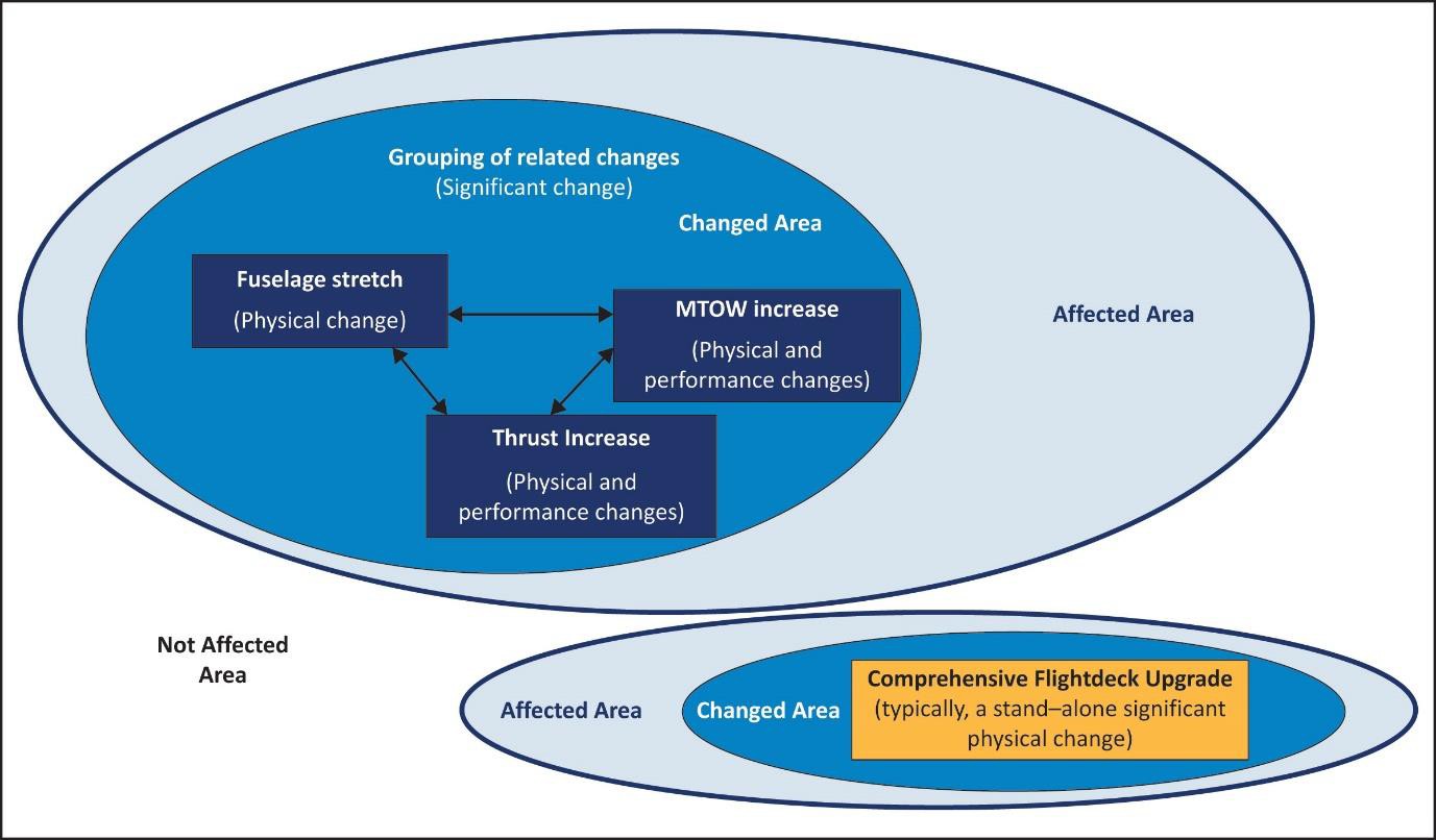 GM 21.A.101 Establishing the certification basis of changed ...