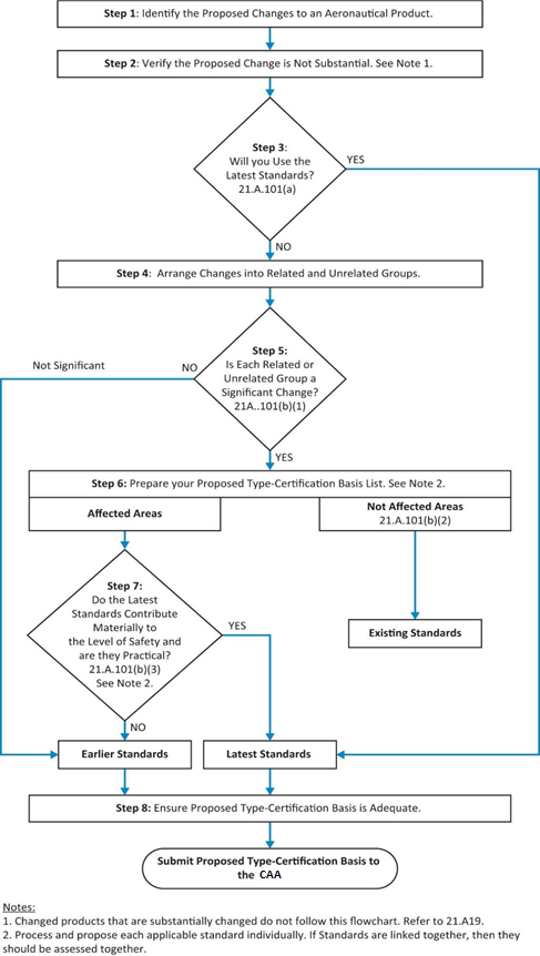GM 21.A.101 Establishing the certification basis of changed ...