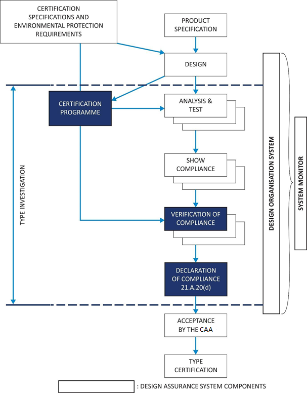 GM No 1 to 21.A.239(a) Design assurance system