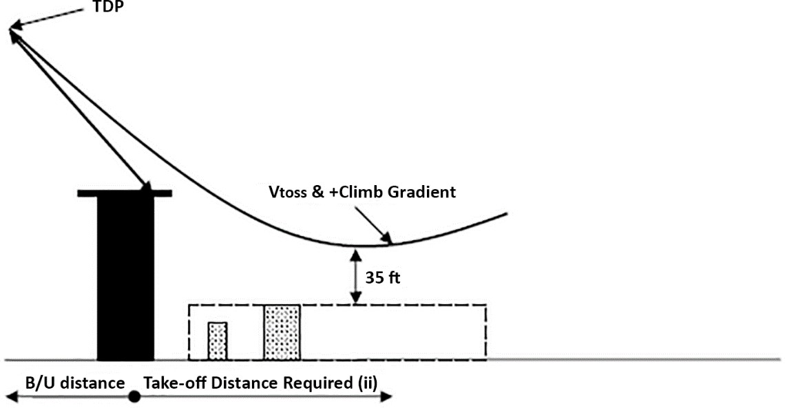 GM1 CAT.POL.H.205(b)(4) Take-off